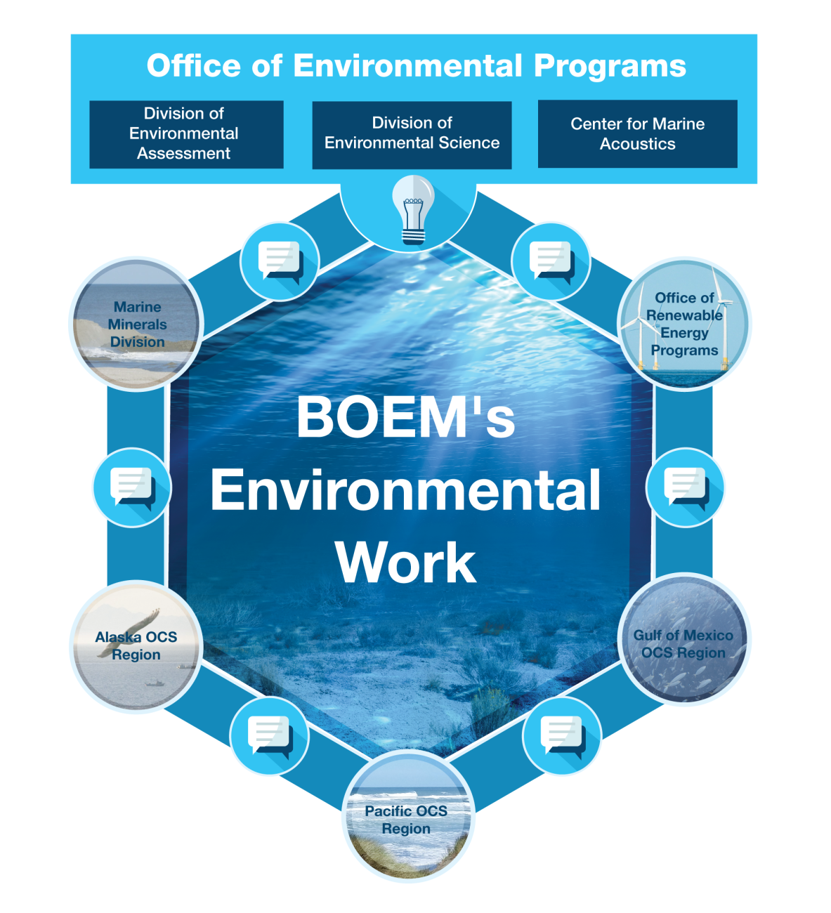 About Us | Bureau of Ocean Energy Management