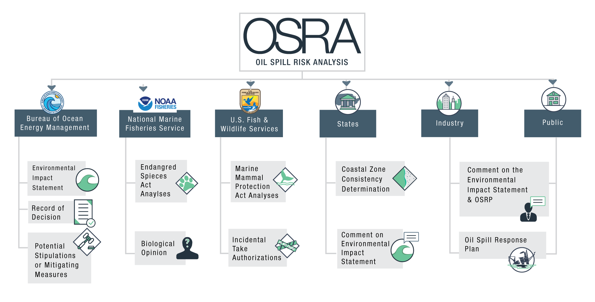 Oil Spill Risk Analysis | Bureau of Ocean Energy Management