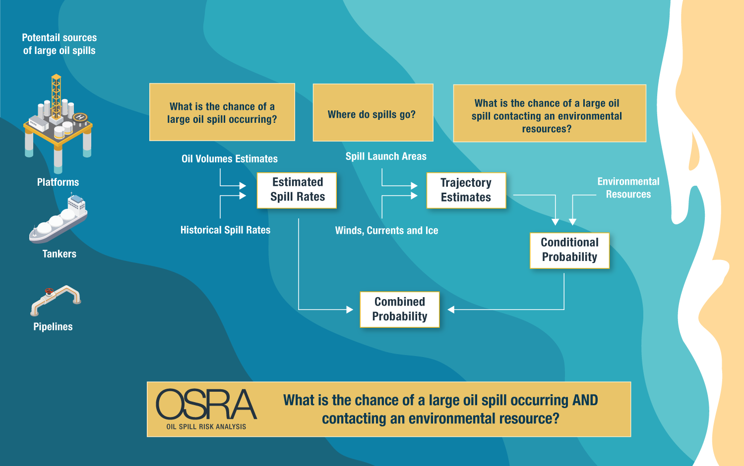 Oil Spill Risk Analysis | Bureau of Ocean Energy Management