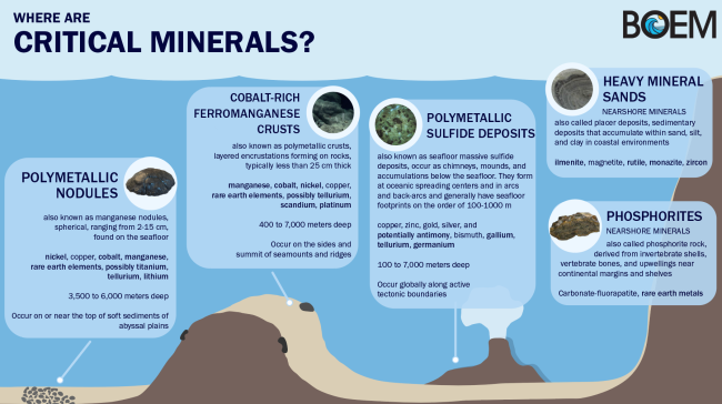 America's Offshore Critical Minerals | Bureau of Ocean Energy Management