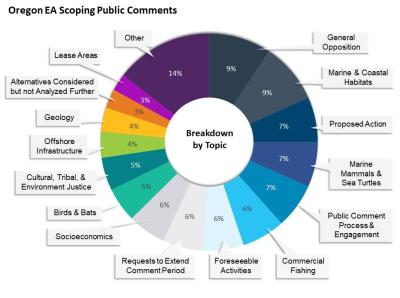 Oregon Wind Energy Areas | Bureau of Ocean Energy Management