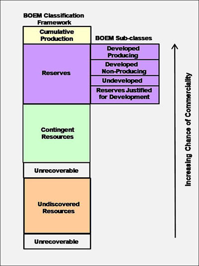 Classification And Methodology For Reserves Calculations | Bureau of ...